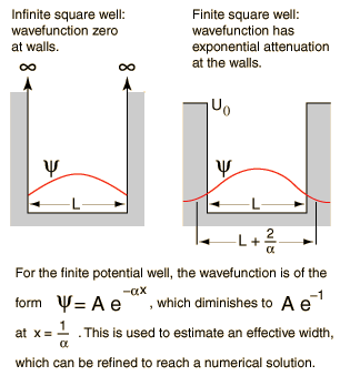 Particle in finite-walled box